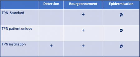 Thérapie à Pression Négative (TPN) - Indications — PlaieXpertise - Base ...